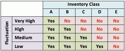 Lean Inventory – Exactly, How Lean is Lean?