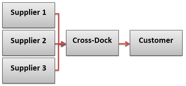 Cross Dock Operations